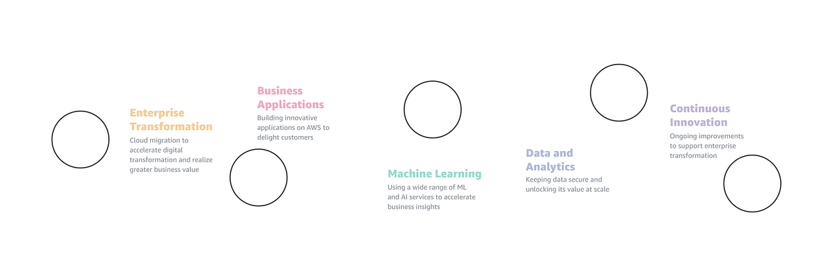 Intuit on AWS: Case Study. Intuit on AWS | by Yuvrajbaser | Medium