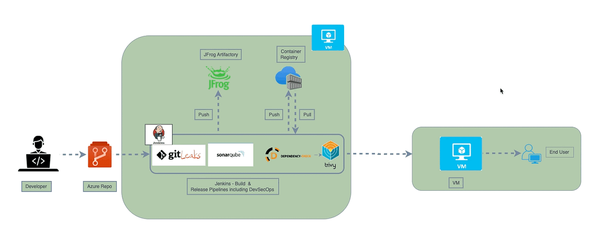 E2e Devsecops Implementation In Jenkins By Integrating With Azure Devops And Acr —part 1 By