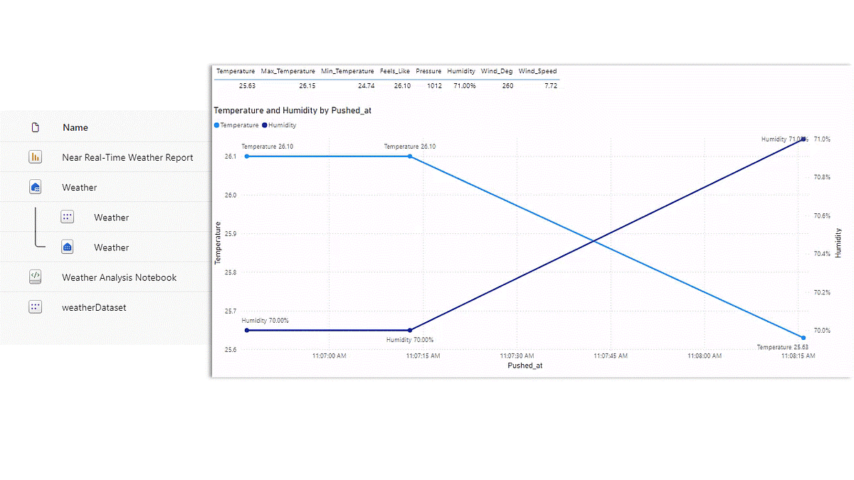 Real-Time Data Analysis in Microsoft Fabric Using PySpark & Delta Tables | Medium