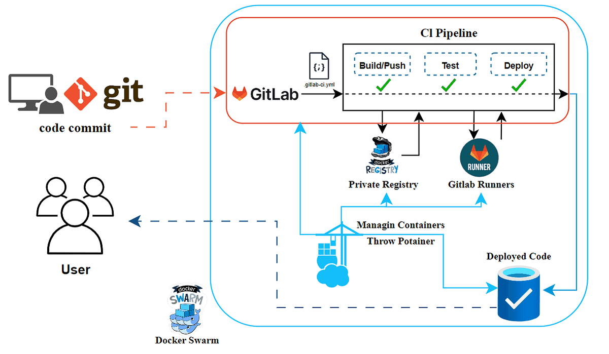 Implementing GitLab CI CD With Docker Swarm Portainer And Private Implementing GitLab CI CD With Docker Swarm Portainer And Private