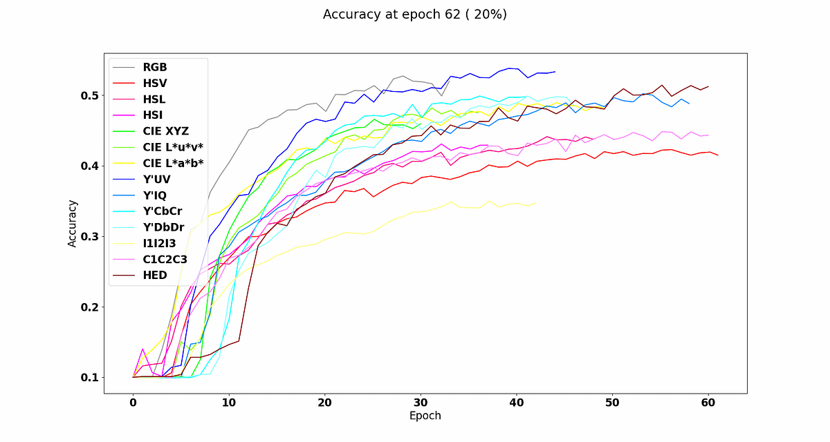 Understand and Visualize Color Spaces to Improve Your Machine Learning ...