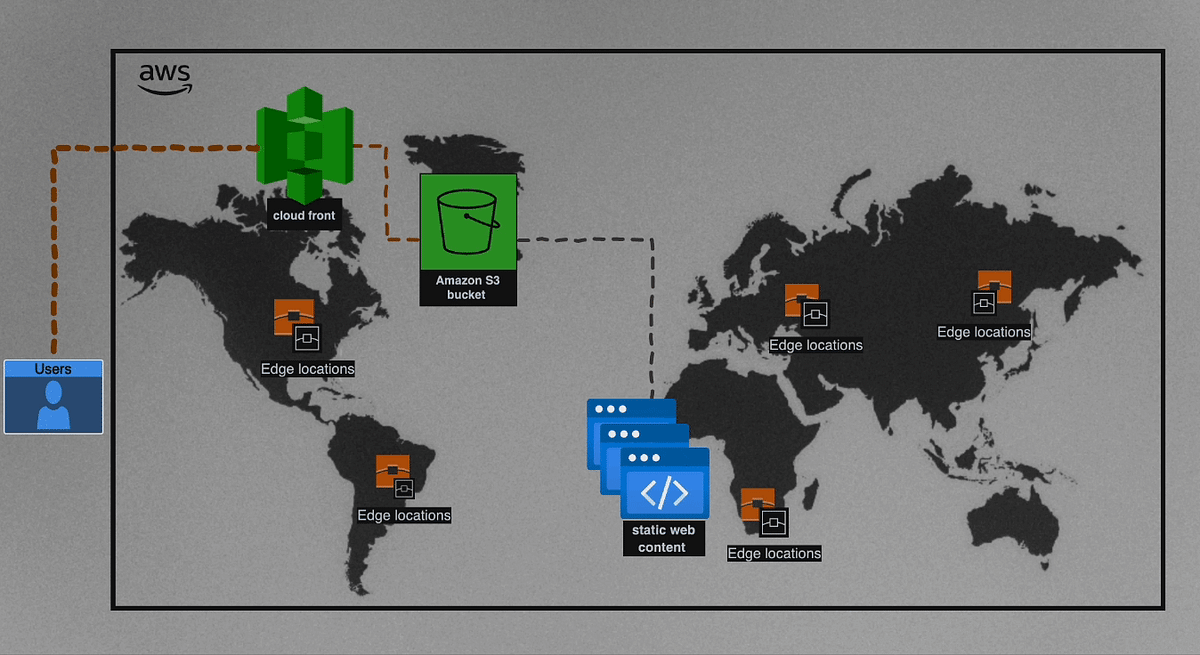 A Step-by-Step Guide to Hosting a Static Website on Amazon S3 and CloudFront. | by Peter Kinyua ...