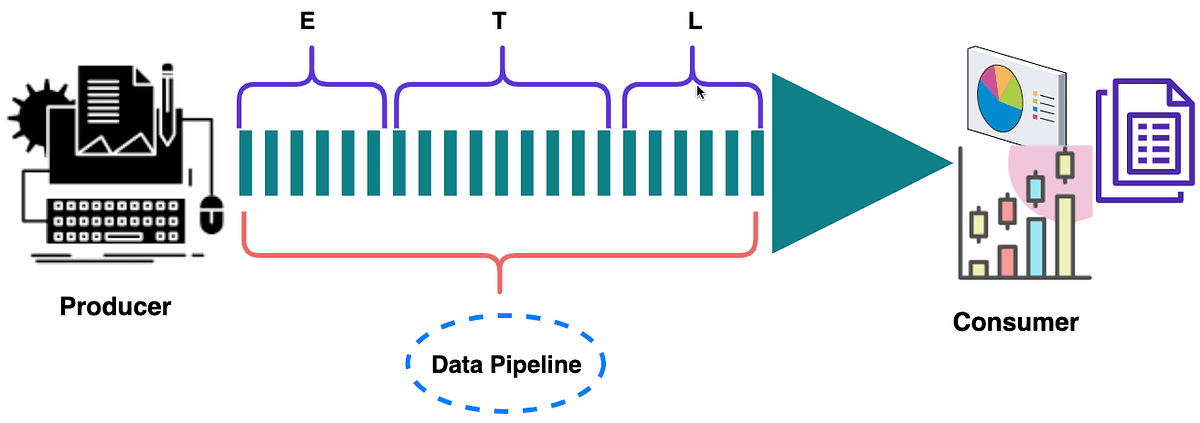 What is a Data Pipeline?. A data pipeline is a set of processes… | by ...