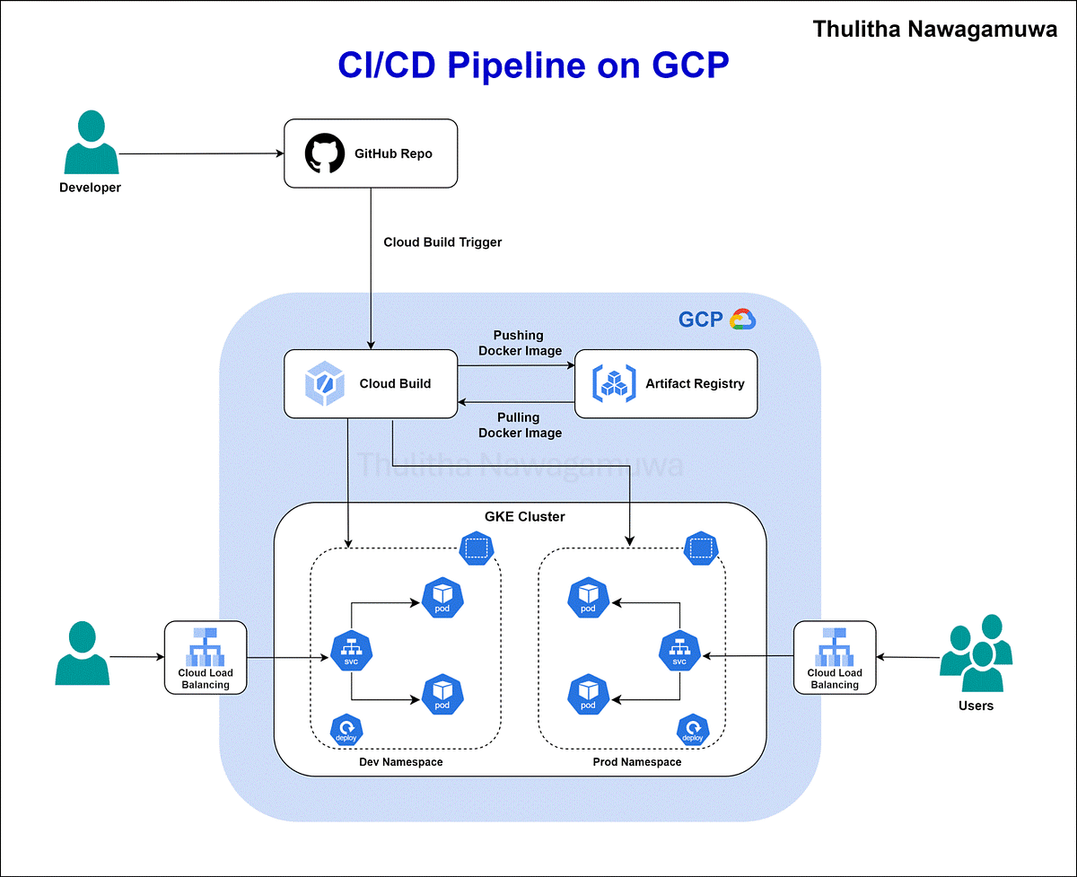 Building an End-to-End CI/CD Pipeline on GCP | by Thulitha Nawagamuwa | Medium