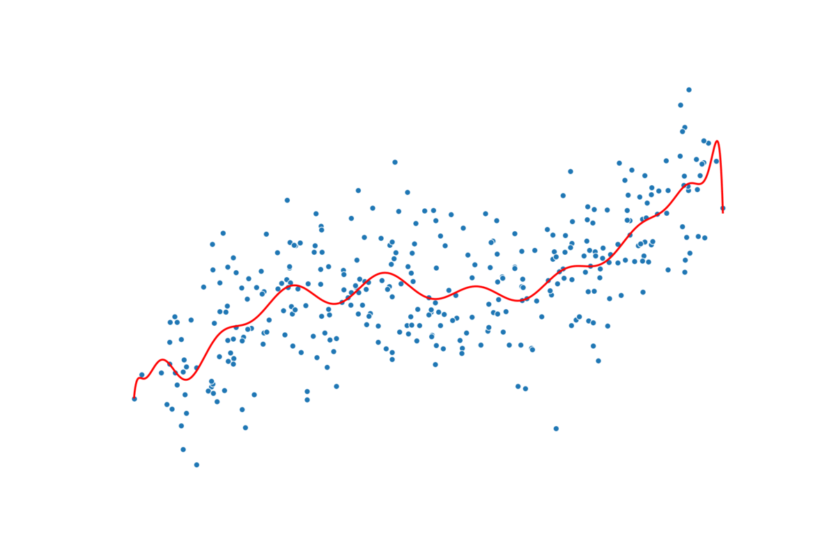 Too Many Terms Ruins the Regression | by Conor O'Sullivan | TDS Archive ...