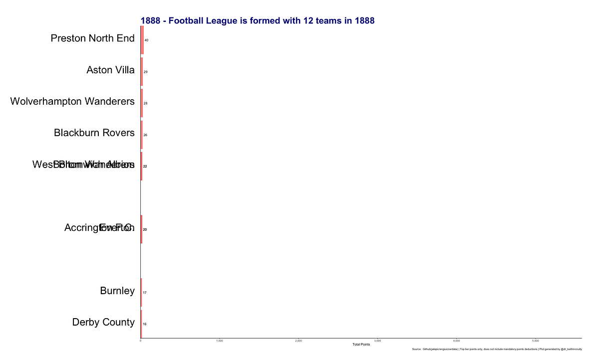 How to do that animated ‘race’ bar chart | by Keith McNulty | TDS ...
