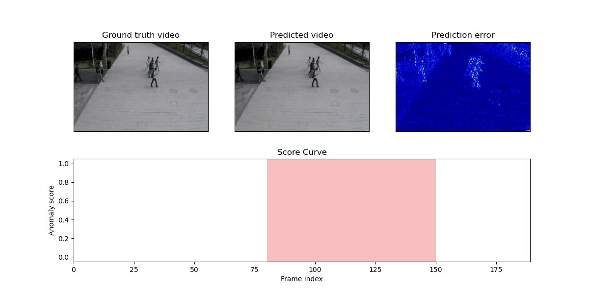 Review — Attention-based residual autoencoder for video anomaly detection (ASTNet) | by Felix Le ...