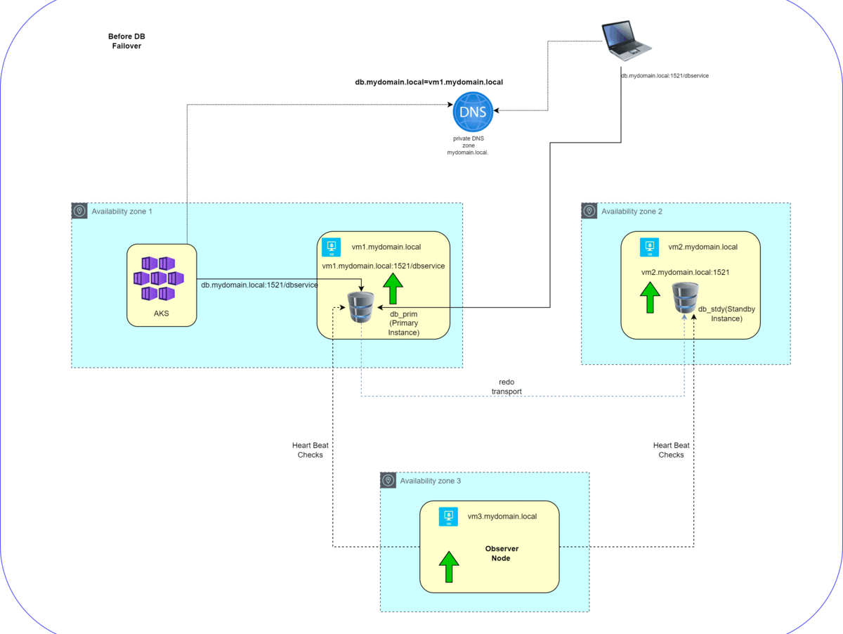 Automating Oracle Db Client Failover Using Azure Function App By Harinderjit Singh Itnext