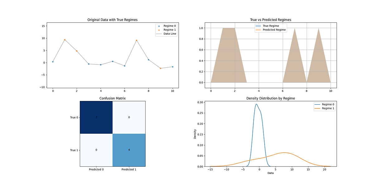 Regime Switching Models for Time Series Analysis in Python | by Kyle Jones | Medium