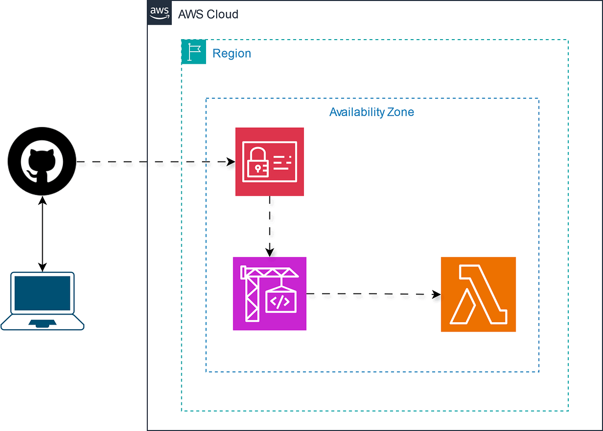 CI/CD PROJECT FROM GITHUB WITH AWS LAMBDA | by Gabriel Maciel de Morais | Medium