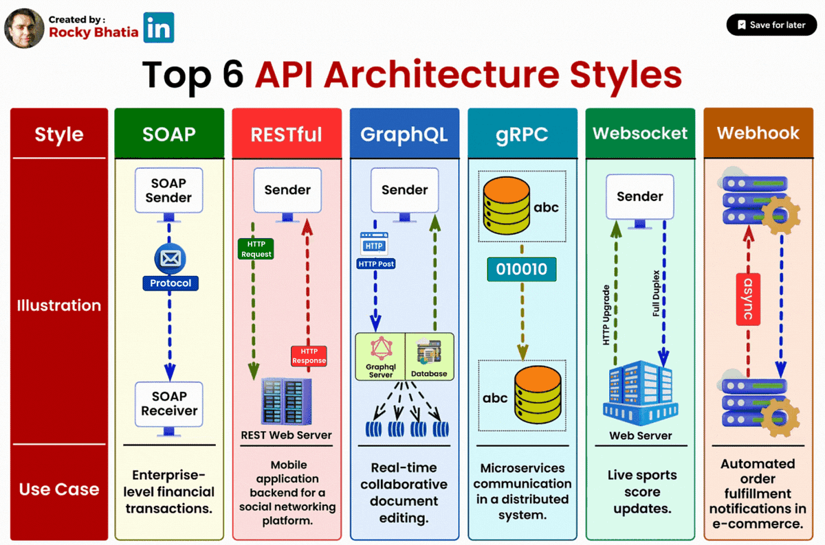 Top 6 API Architecture Styles. SOAP (Simple Object Access Protocol ...
