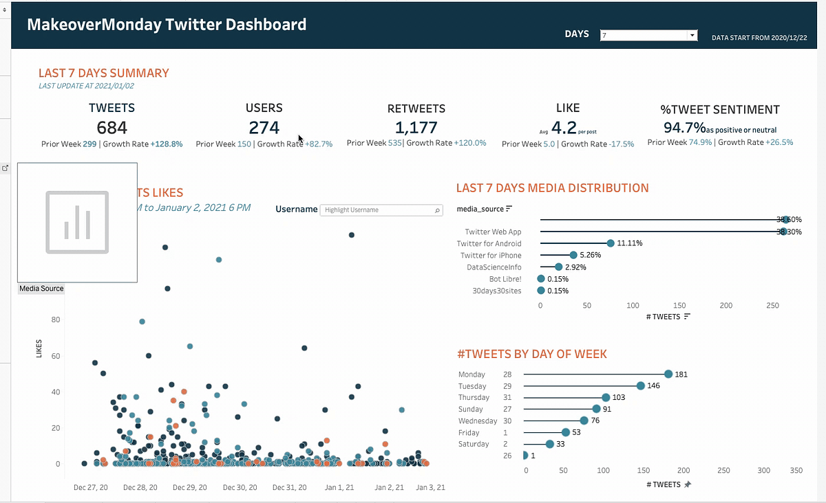 How I built a Twitter dashboard. From building an ETL pipeline to… | by ...