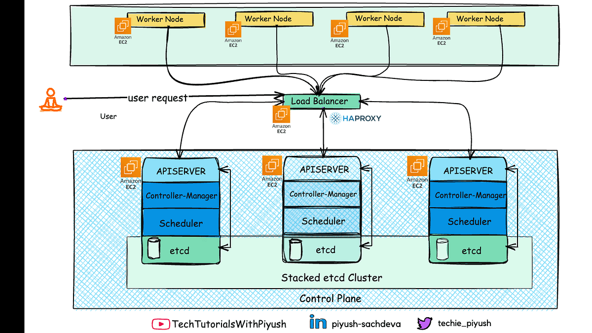 Setting Up a stacked ETCD Kubernetes Cluster with Multiple Masters ...