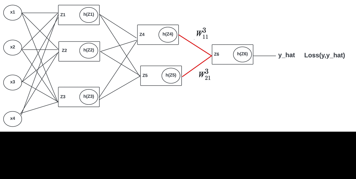 Backpropagation Basics | Medium