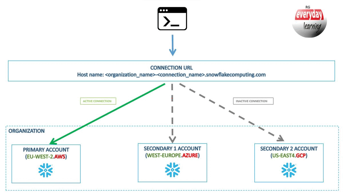 Snowflake Admin Series: Redirecting Client Connections | by Rajiv Gupta | Snowflake Builders ...