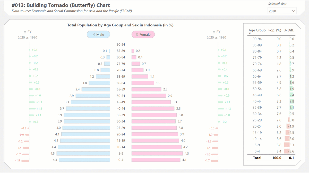 Building Tornado (Butterfly) Chart | by Iwa Sanjaya | Power BI | Medium
