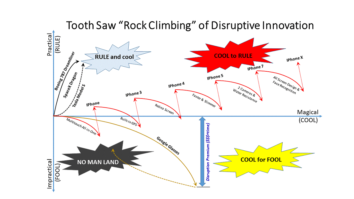 Is Your Innovation Truly Disruptive and How to Make it Take Off?! | by Andrei Fedorov | Medium