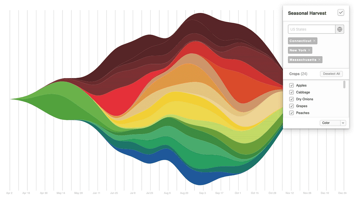 Designing a Data Visualization for Local Seasonal Produce Harvests | by ...