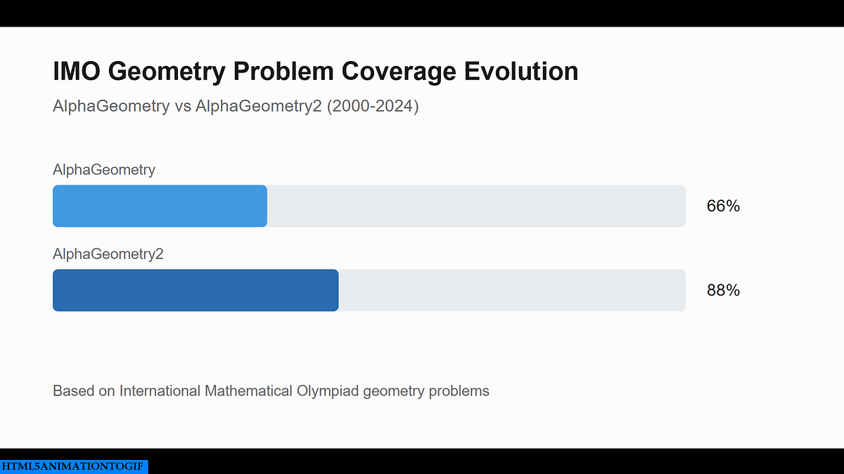 AlphaGeometry2 When Artificial Intelligence Masters Olympic Geometry | by Fatih Akkaya | Feb ...