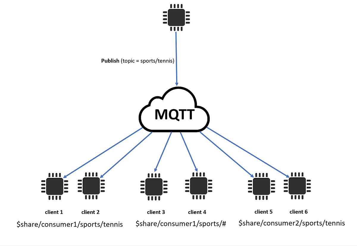 From MQTT to Database: Storing IoT Data with Python | by Fatmabeyzaaydogan | Medium