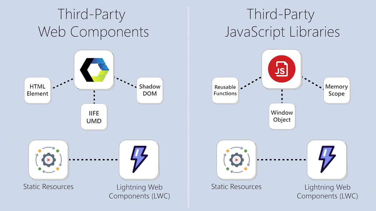 Use Third-Party JavaScript Code With Lightning Web Components | by Andrii Sukhetskyi | Medium