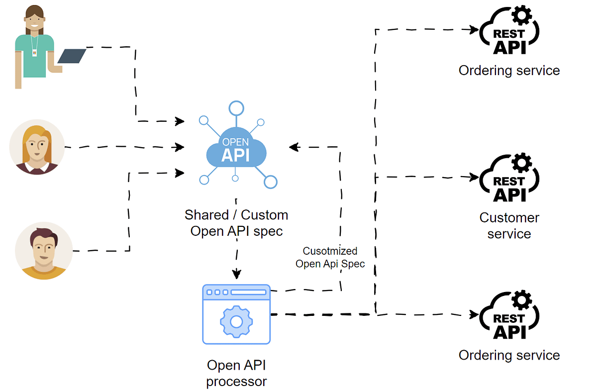 Swagger Open Api — External Documentation — Customization Aggregation Central Point Of Api 6560