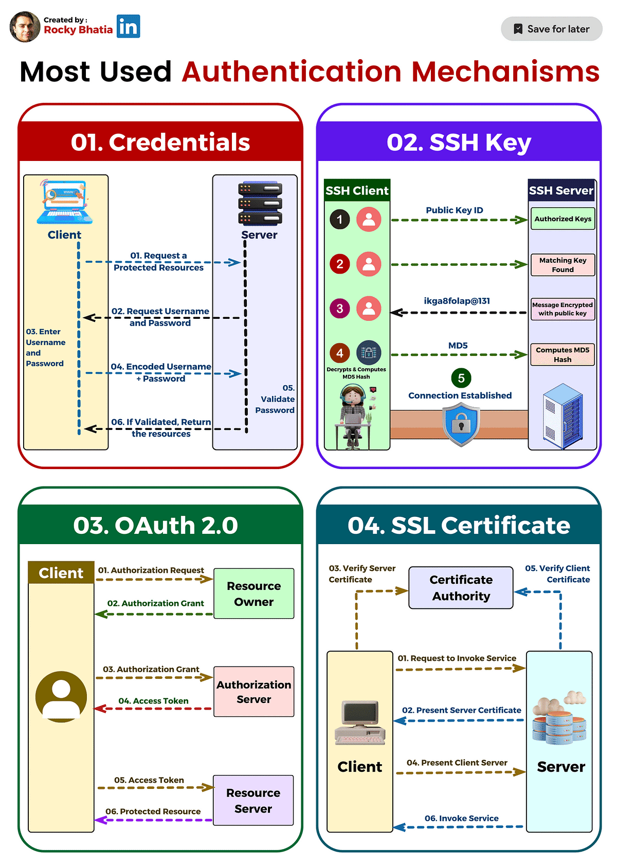 Most Used Authentication Mechanisms | by Rocky Bhatia | Medium