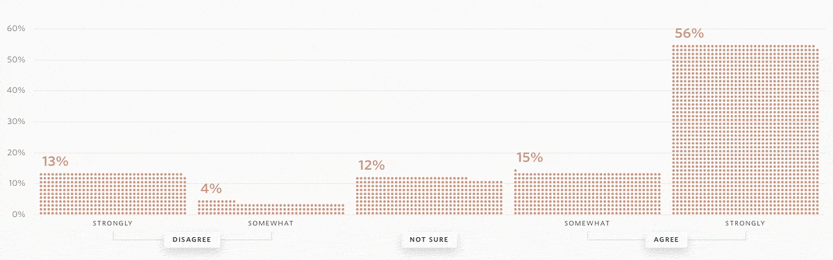Updating a Visualization of Likert Scale Results | by Nick Walsh ...