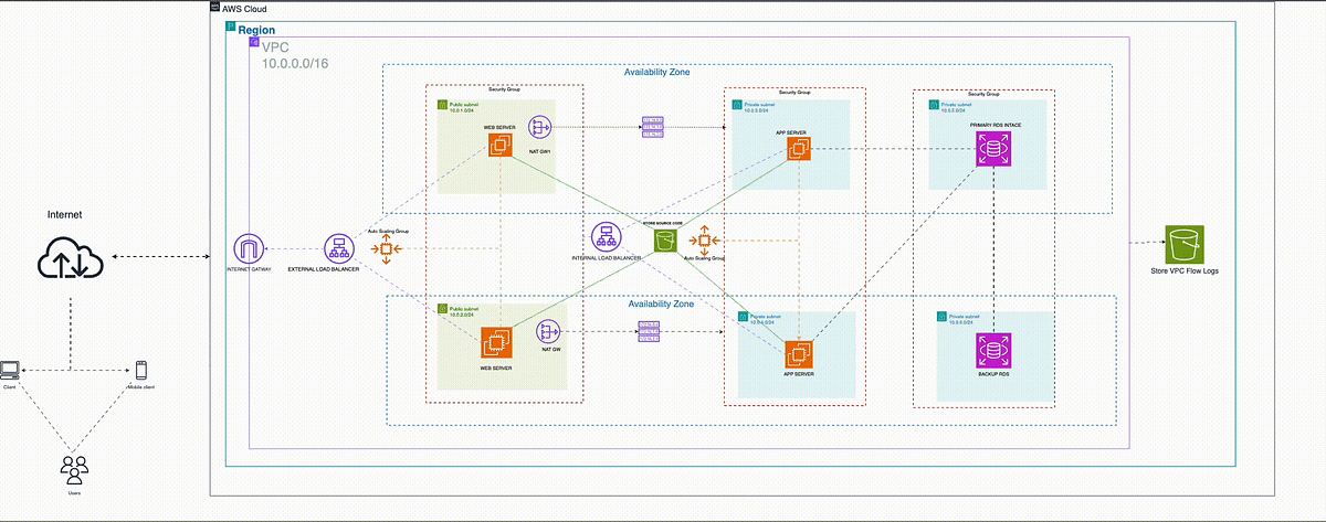 Building a Secure and Scalable 3-Tier Architecture on AWS: Step-by-Step Guide with VPC, RDS, and ...
