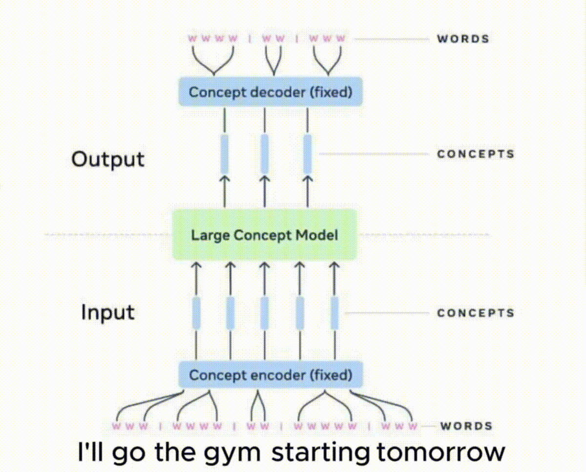 Meta LCM: Better than LLMs?. Not Least Common Multiple | by Gauri | Medium