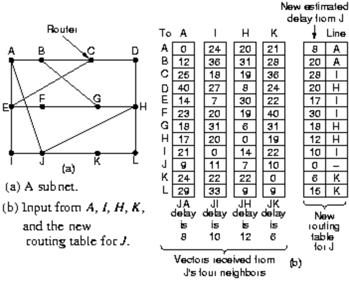 Distance Vector Routing Protocol Program in C | by Pushpendra Sharma | Medium