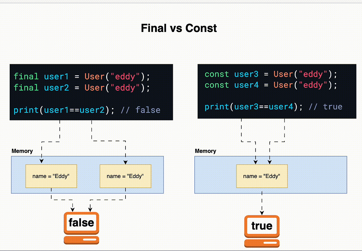 Mastering the Crucial Difference Between const and final in Dart/Flutter | by Flutter ...