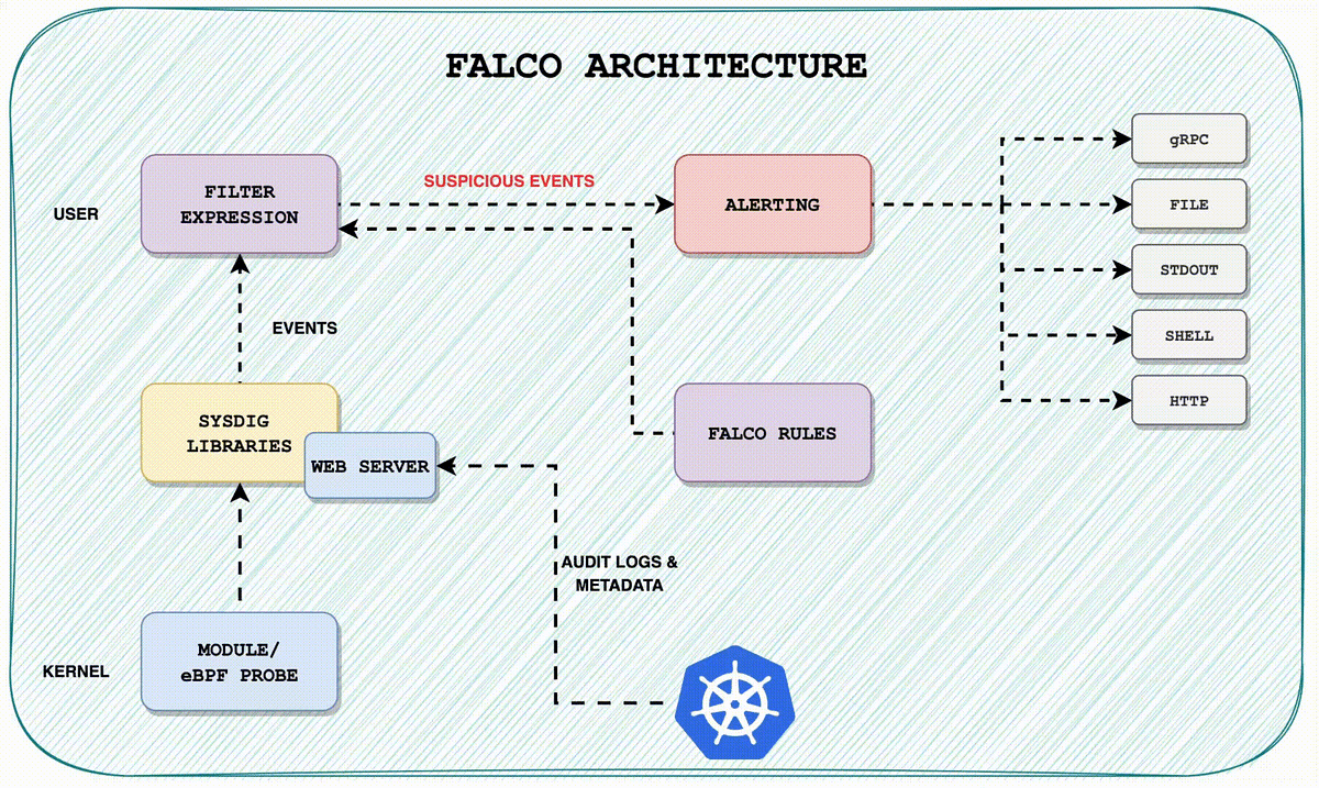 Falco: A Deep Dive into Runtime Security Alerting | by Simardeep Singh ...