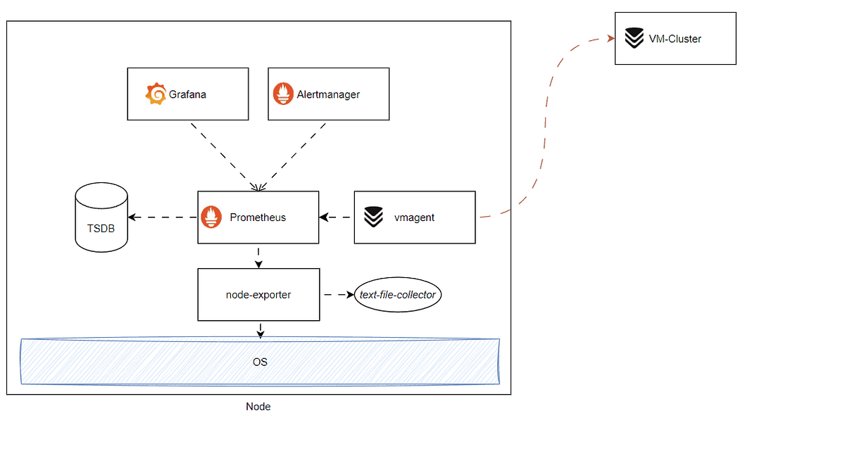 Setting up Monitoring Stack in a Node (Docker Container): | by ...