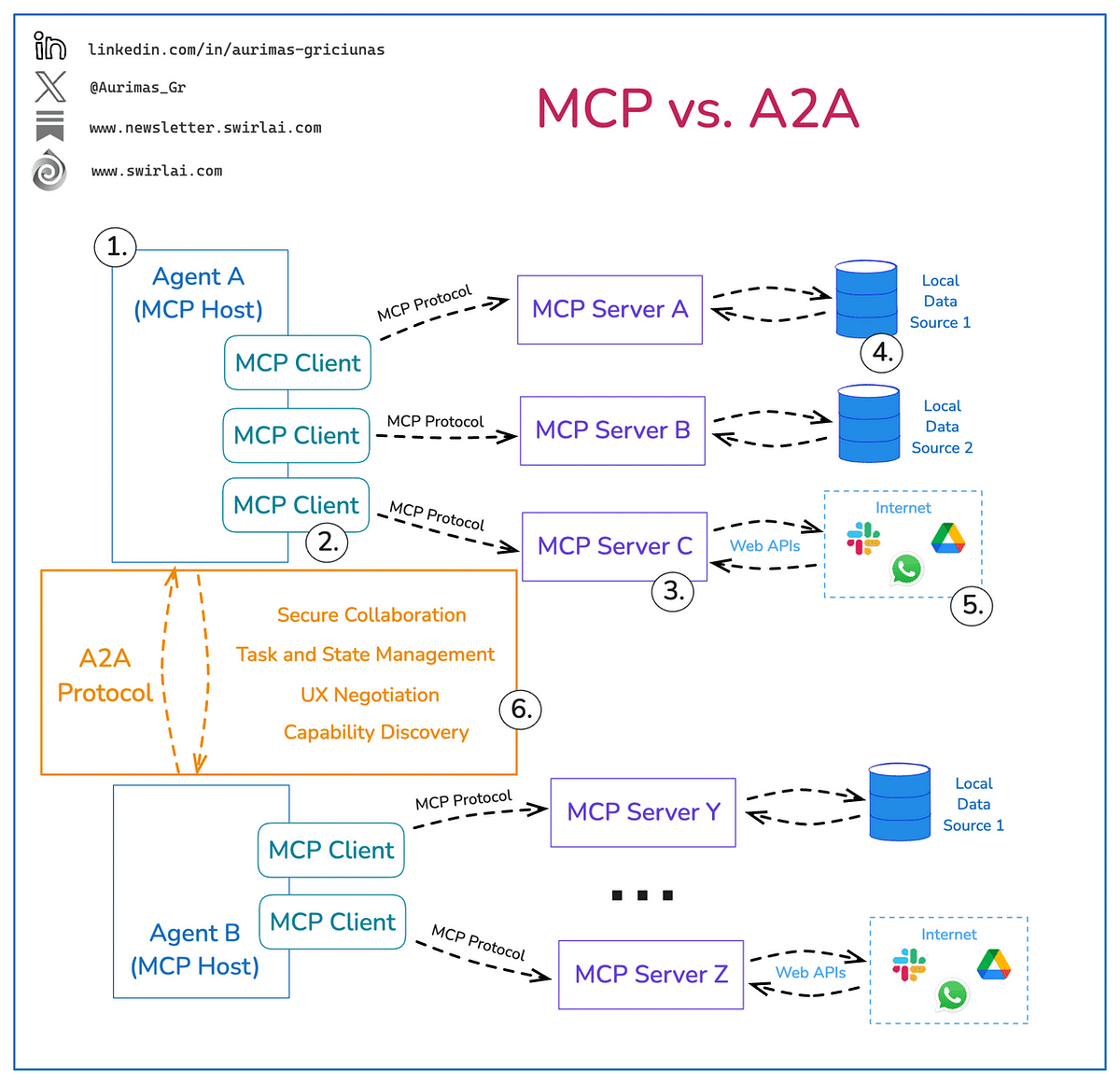MCP A2A ( Friends or Foes ). 𝟏. 𝐌𝐨𝐝𝐞𝐥 𝐂𝐨𝐧𝐭𝐞𝐱𝐭… | by Gaurav Tiwari | Medium
