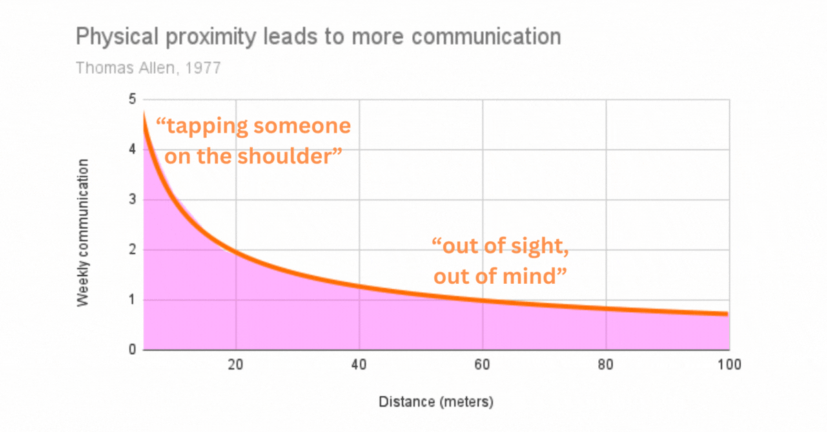 Connecting as remote teams: do we really understand how “closeness ...
