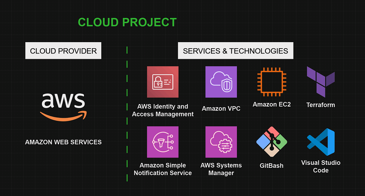 Implementation of a set of EC2 instances using Terraform and AWS Systems Manager for automated ...