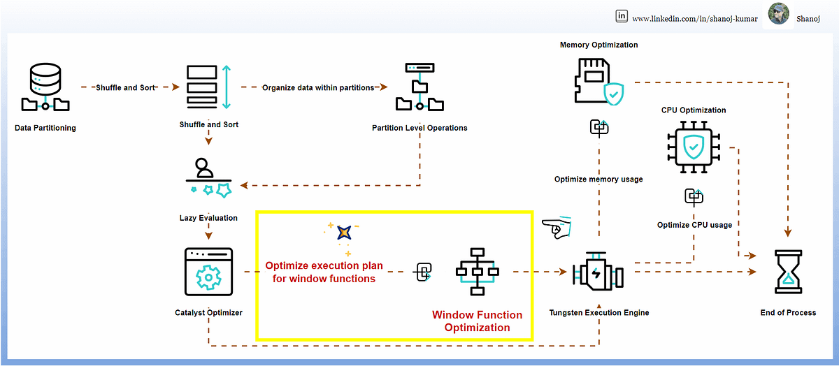 Apache Spark 101: Window Functions | by Shanoj | Stackademic