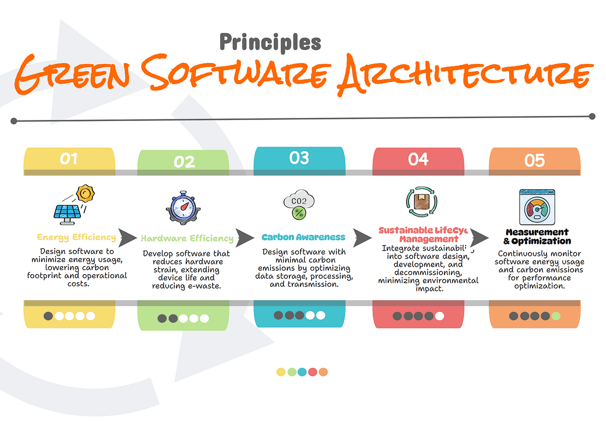 Create an Eco-Friendly World with Green Software Architecture | by ...