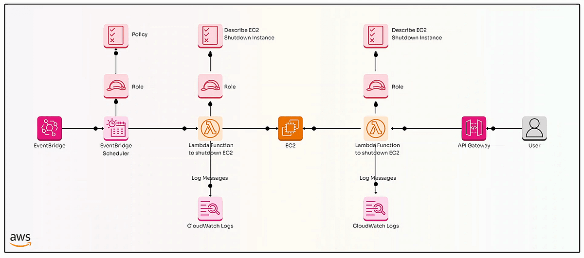 Automate EC2 Shutdowns Using AWS Lambda, EventBridge and API Gateway | by Joyson Fernandes | Medium