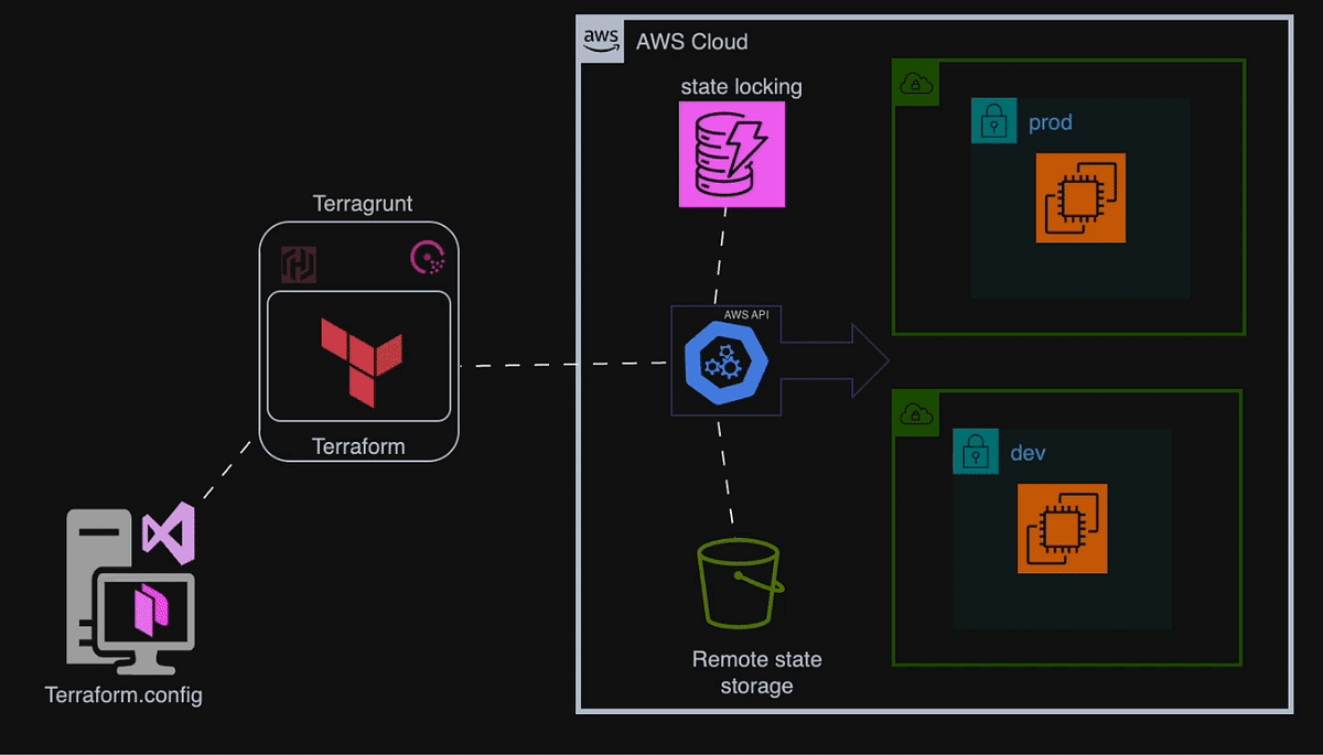 Mastering Terraform: Best Practices for Efficient Infrastructure as Code(AWS) | by Peter Kinyua ...
