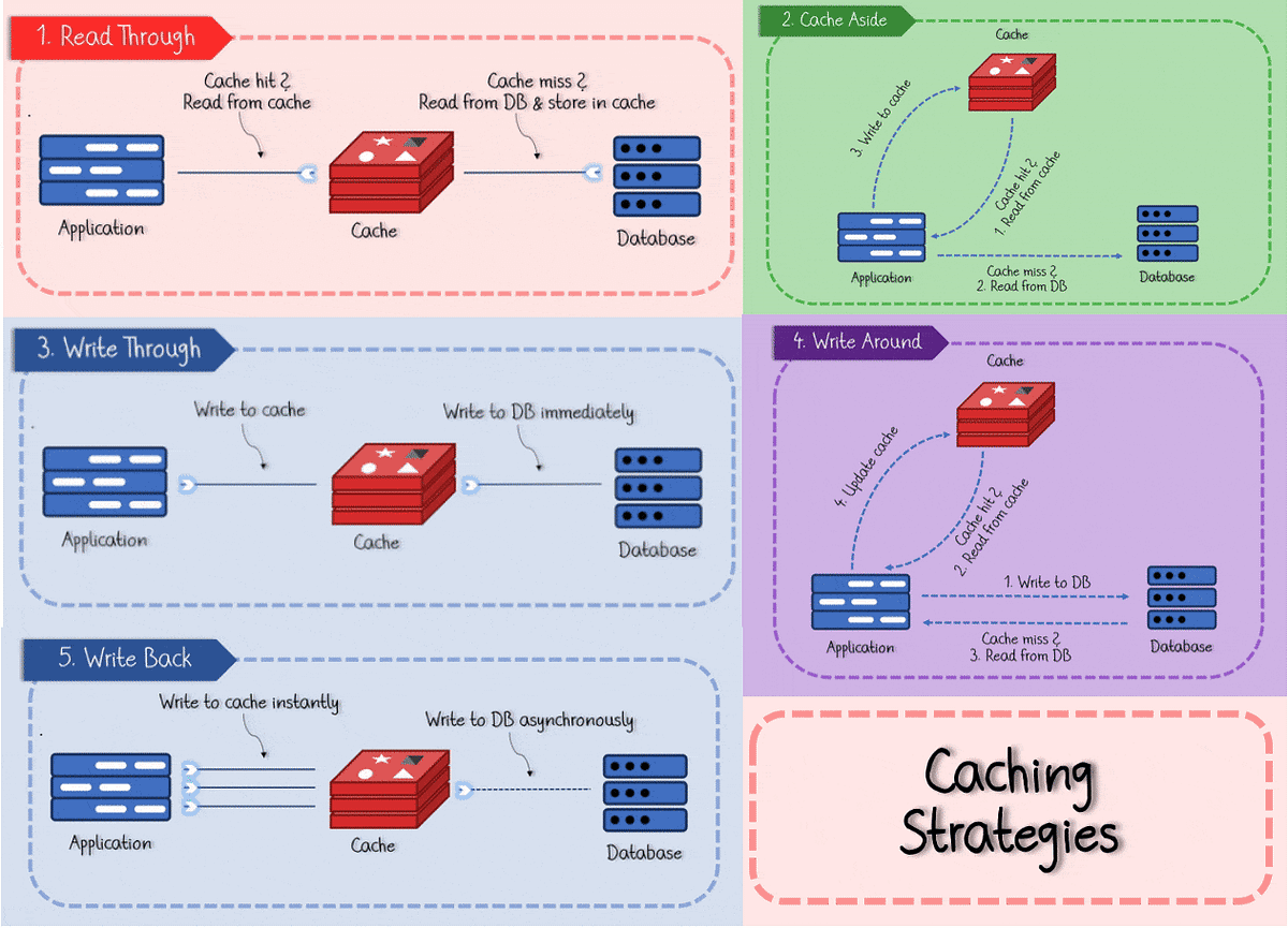 5 Caching Patterns Every Developer Keeps in Their Back Pocket | by Rishabh Agarwal | Level Up Coding