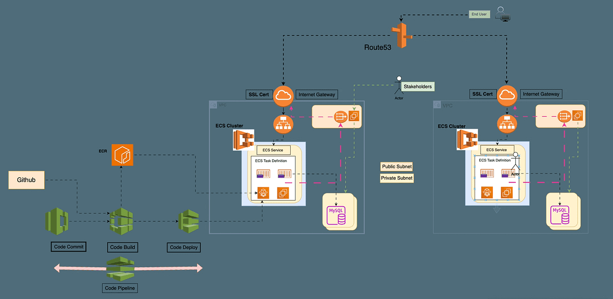 Enterprise-Grade AWS Architecture: Enhancing Security, High ...