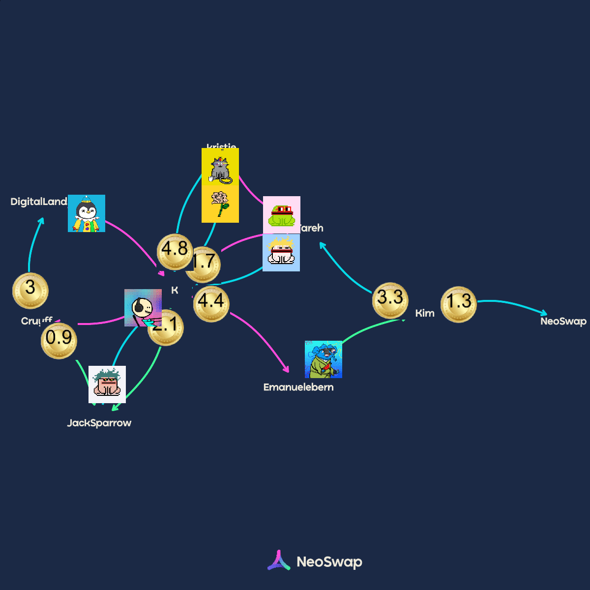 How To Use NeoSwap. If you are interested in learning more… | by Kieran Parker-Moroney | NeoSwap ...