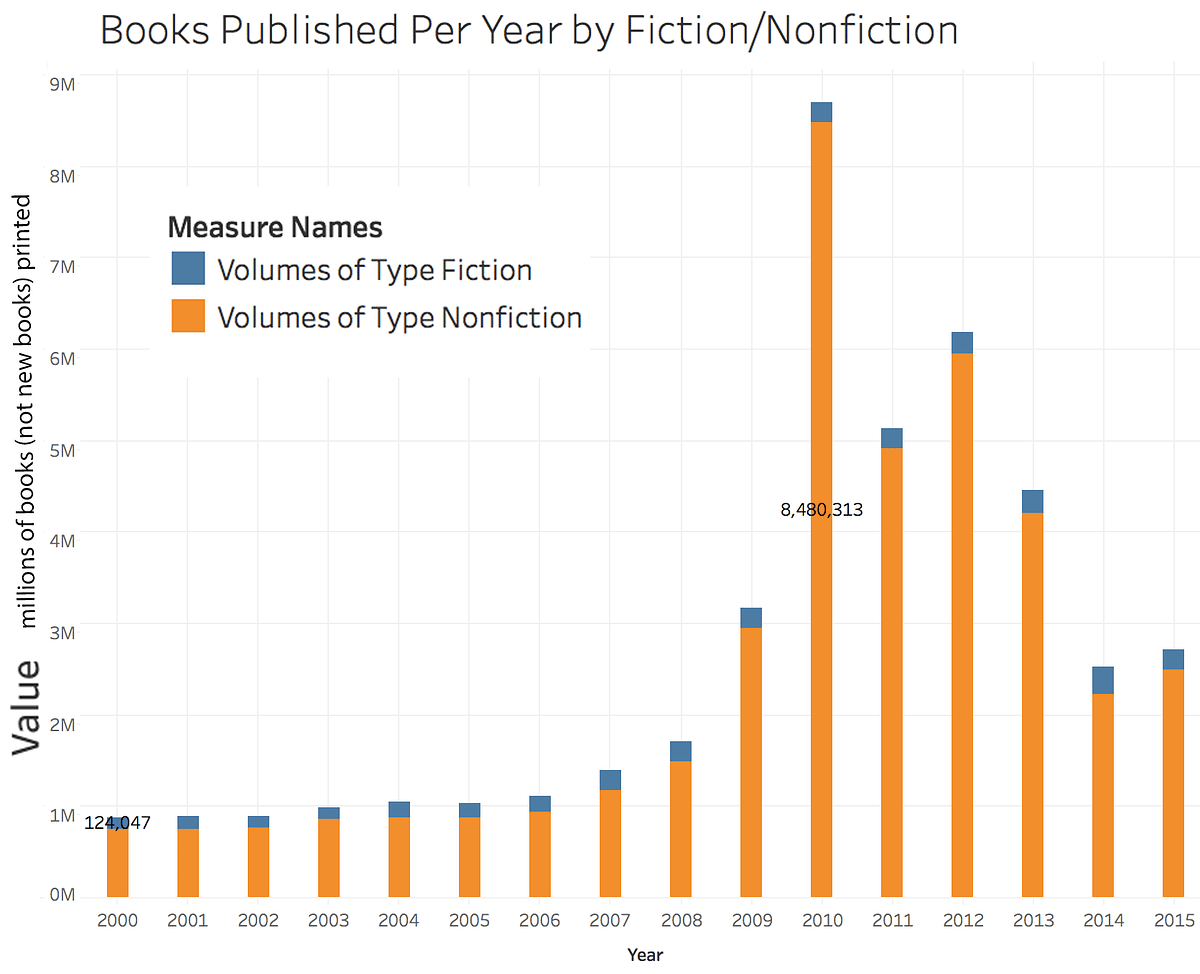 How Many Books Are There?. On preparing information packages for… | by ...