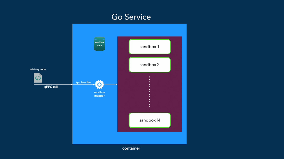 Building Golang API to Run Untrusted Code in a Sandbox | by Nirdosh Gautam | Stackademic