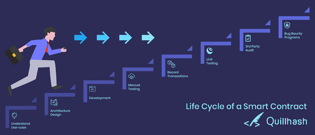 Life cycle of Smart contract development | Ethereum | QuillHash ...