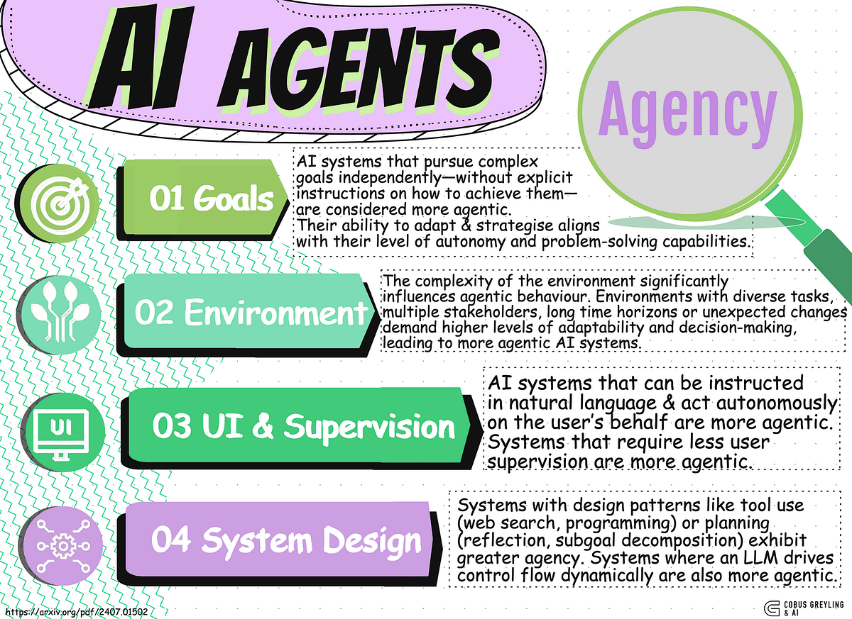 Agentic X. The notion of a 𝘀𝗽𝗲𝗰𝘁𝗿𝘂𝗺 𝗼𝗳… | by Cobus Greyling | Medium