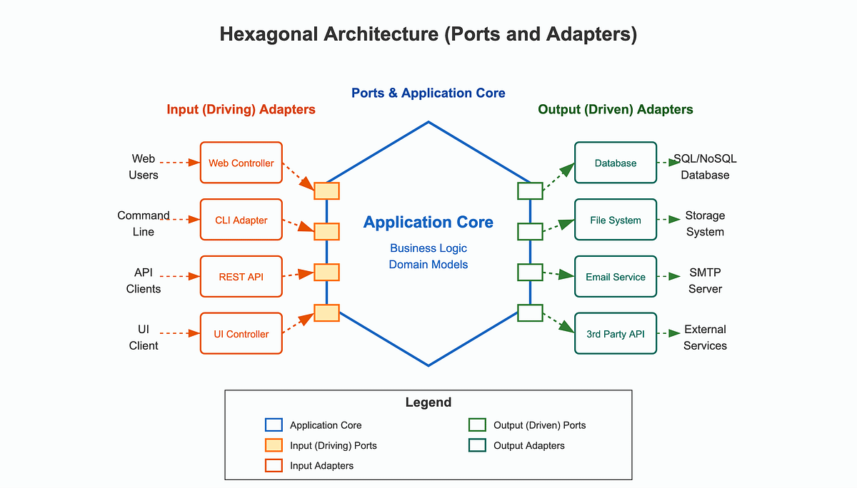 Architecture with Nest: Applying Tactical DDD, Hexagonal and CQRS ...