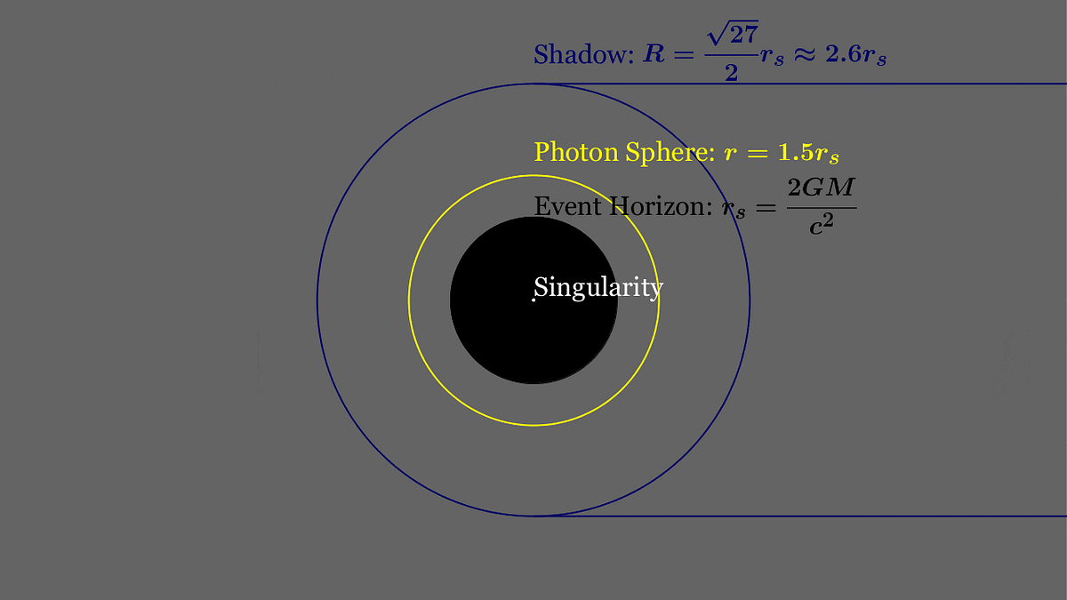 Thinking: General Relativity, 27. Photon sphere [1] | by Anirudh Singh ...